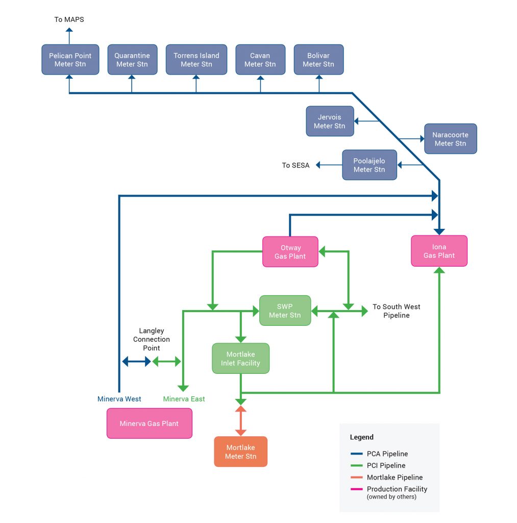 The Pipeline System | SEA Gas